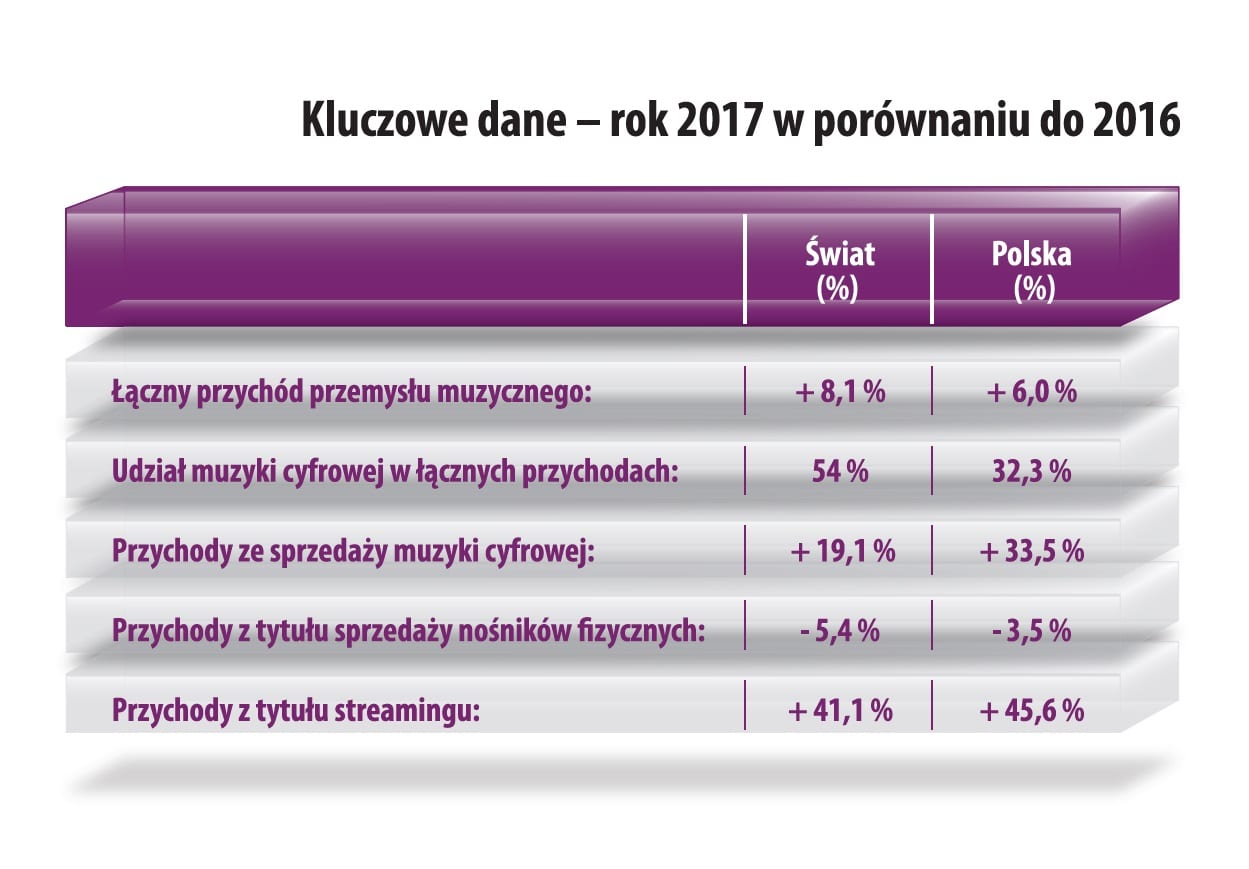 Rynek muzyczny systematycznie rośnie [AKTUALIZACJA] - CGM.pl